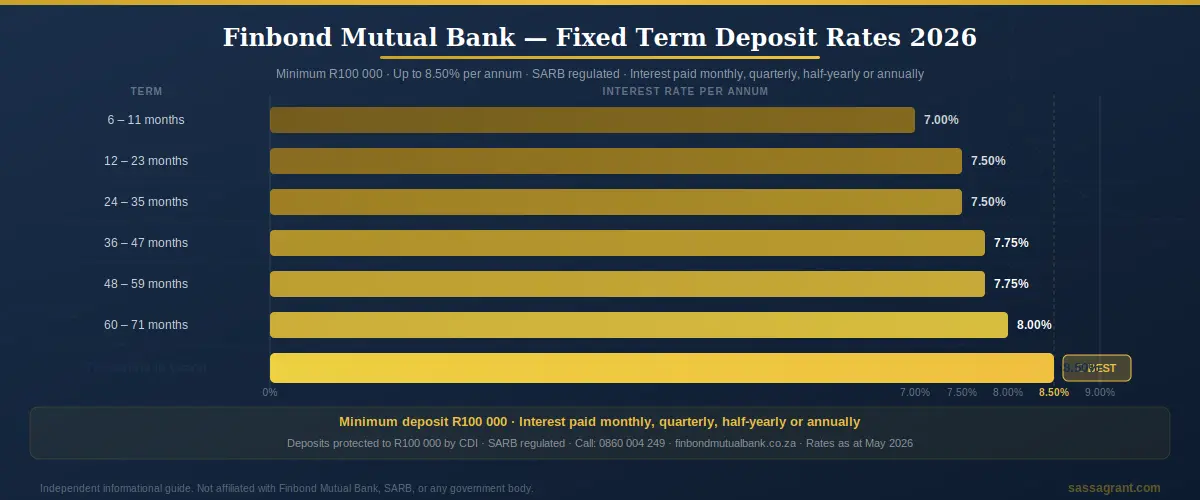 Finbond Mutual Bank 2026: Services, Loans, Accounts and Branches