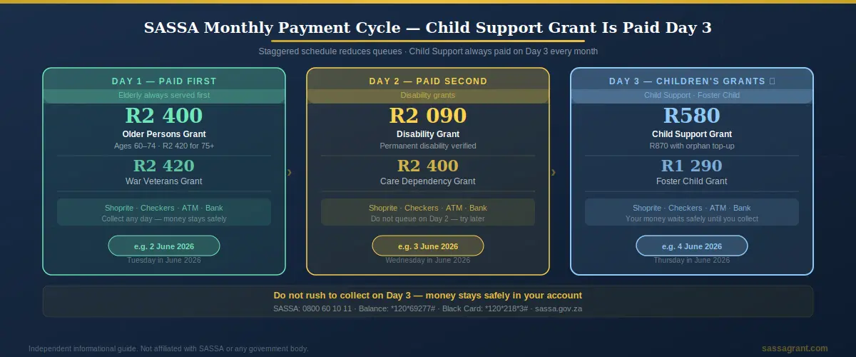 SASSA Child Support Grant Payment Date 2026: Full Schedule and Latest ...